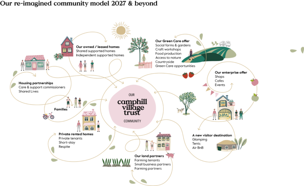 Creating Vibrant and Diverse Communities • Camphill Village Trust